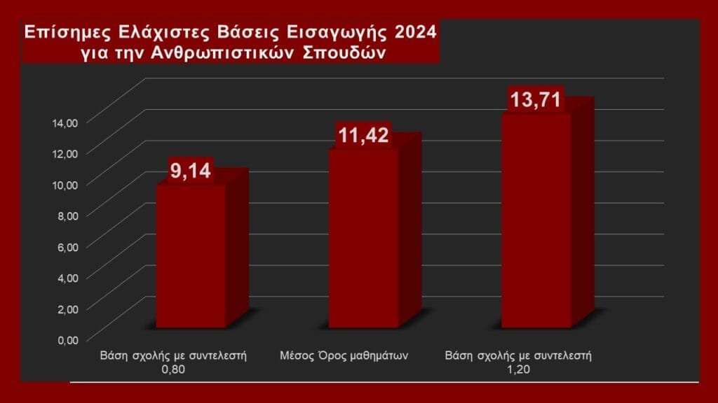 Ελάχιστες Βάσεις Εισαγωγής 2024 — Τα πάντα για την Εκπαίδευση