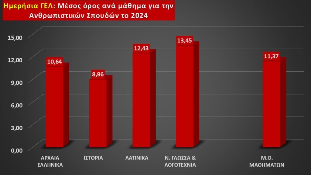Μ.Ο . ανά Ε.Π και μάθημα του ΓΕΛ & Μ.Ο. Μαθημάτων ΕΠΑΛ — Τα πάντα για ...