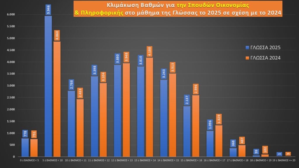 Κλιμάκωση Βαθμολογίας για την Σπουδών Οικονομίας & Πληροφορικής 2025 ...