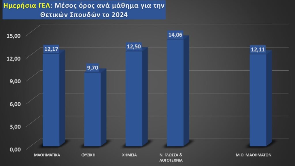 Μ.Ο . ανά Ε.Π και μάθημα του ΓΕΛ & Μ.Ο. Μαθημάτων ΕΠΑΛ — Τα πάντα για ...