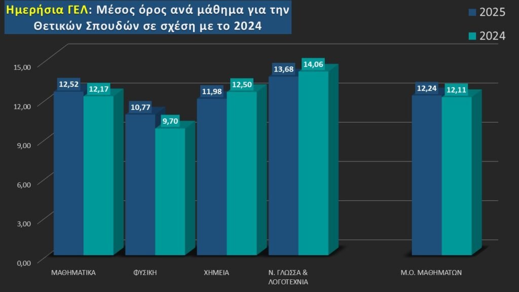 Μ.Ο. ανά μάθημα και ανά Προσανατολισμό για τα Ημερήσια ΓΕΛ. — Τα πάντα ...