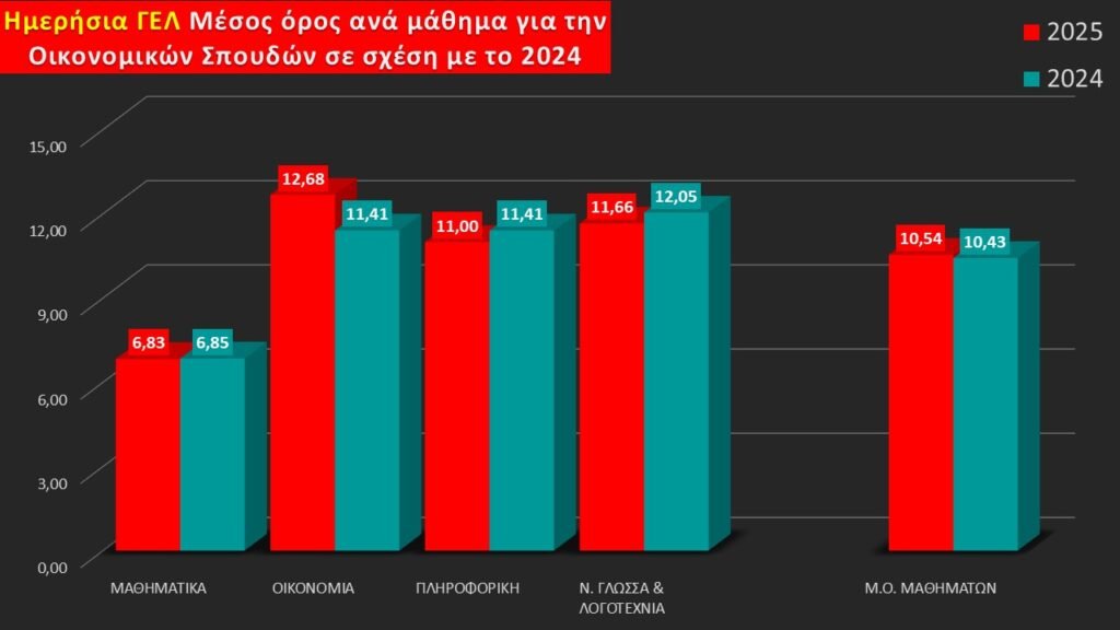 Κλιμάκωση Βαθμολογίας για την Σπουδών Οικονομίας & Πληροφορικής 2025 ...