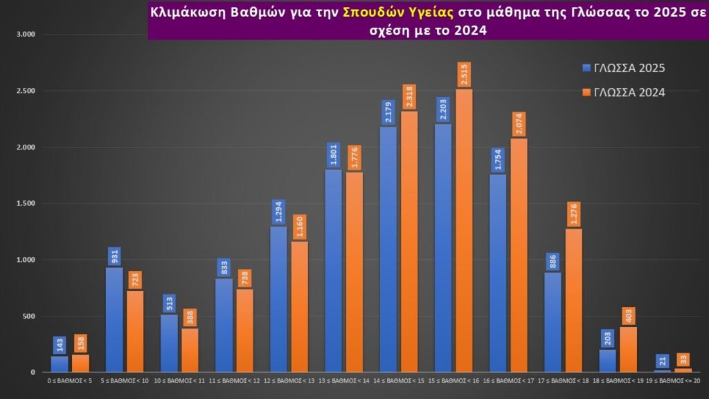Κλιμάκωση Βαθμολογίας για την Σπουδών Υγείας 2025 — Τα πάντα για την ...
