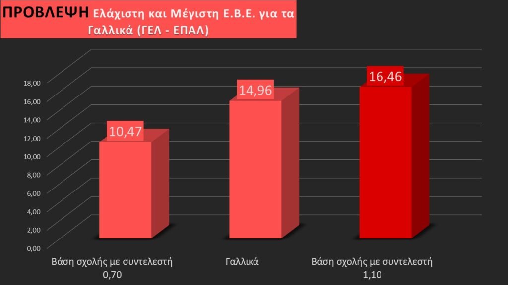 Πρόβλεψη Ε.Β.Ε. Ειδικών μαθημάτων 2025 — Τα πάντα για την Εκπαίδευση