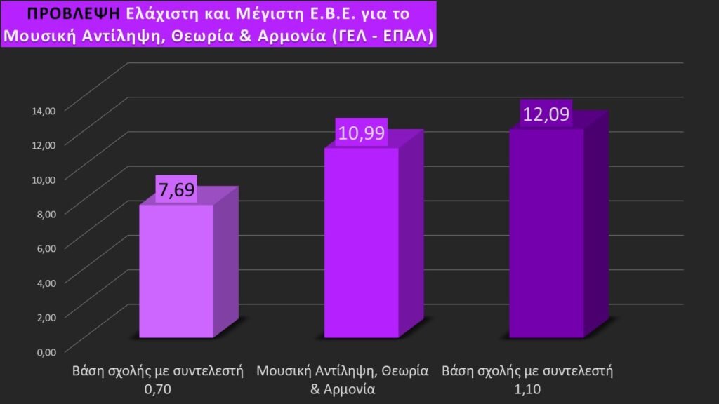 Πρόβλεψη Ε.Β.Ε. Ειδικών μαθημάτων 2025 — Τα πάντα για την Εκπαίδευση